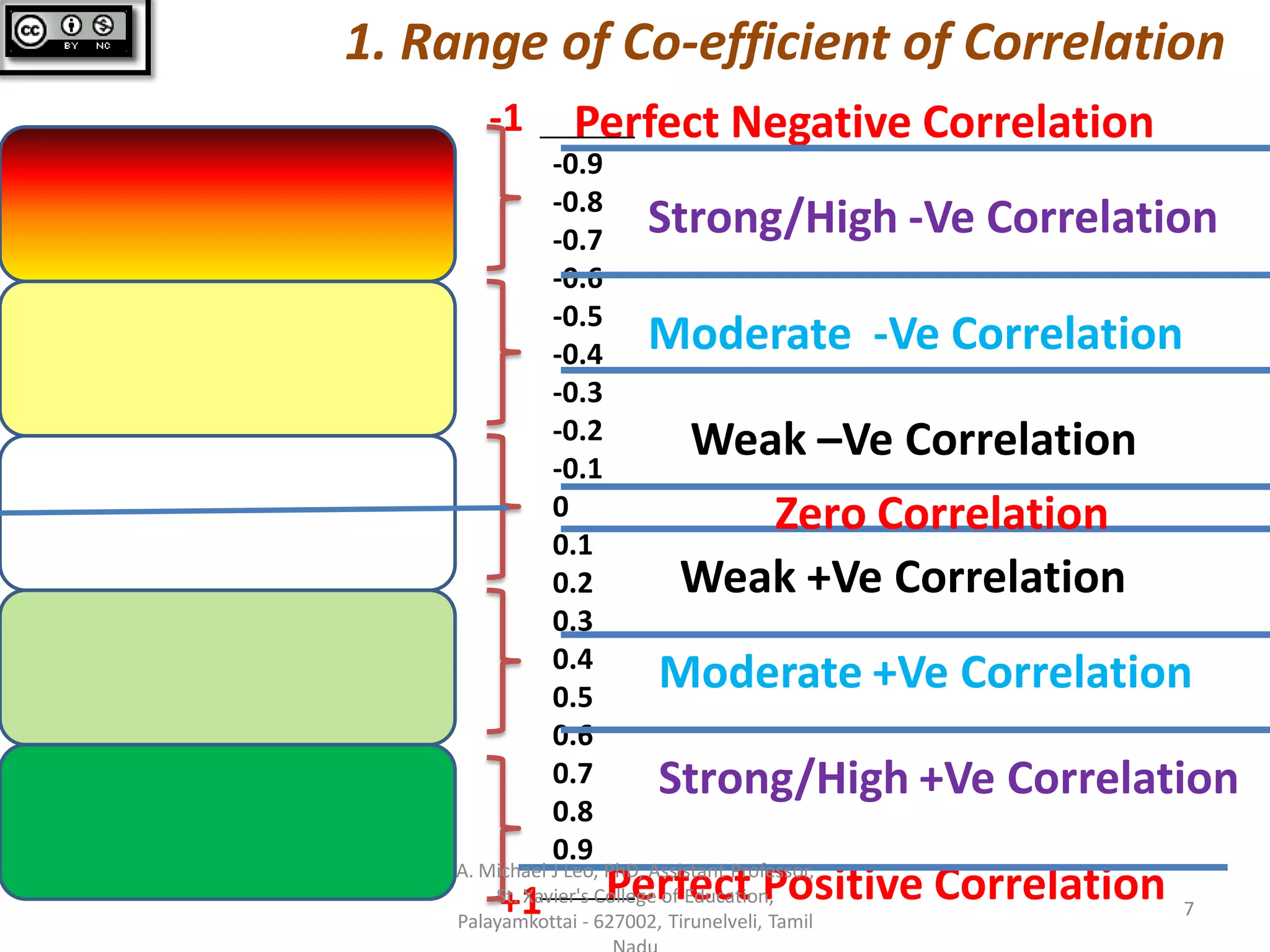 Correlational Analysis Basics Assumptions For Pearson Spearman Tests