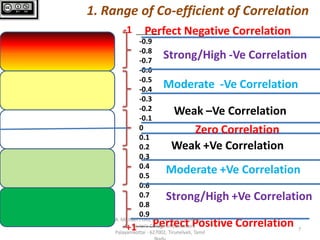 Correlational analysis, Basics, Assumptions for Pearson, Spearman Tests ...