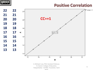 Correlational analysis, Basics, Assumptions for Pearson, Spearman Tests ...