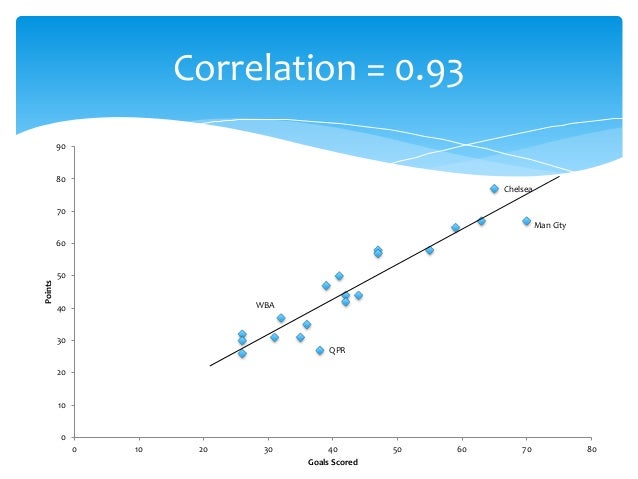 Correlation Analysis: Can We Explain the Link Between 2 Variables?