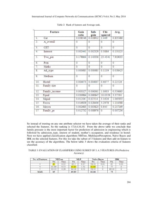 Correlation based feature selection (cfs) technique to predict student perfromance | PDF