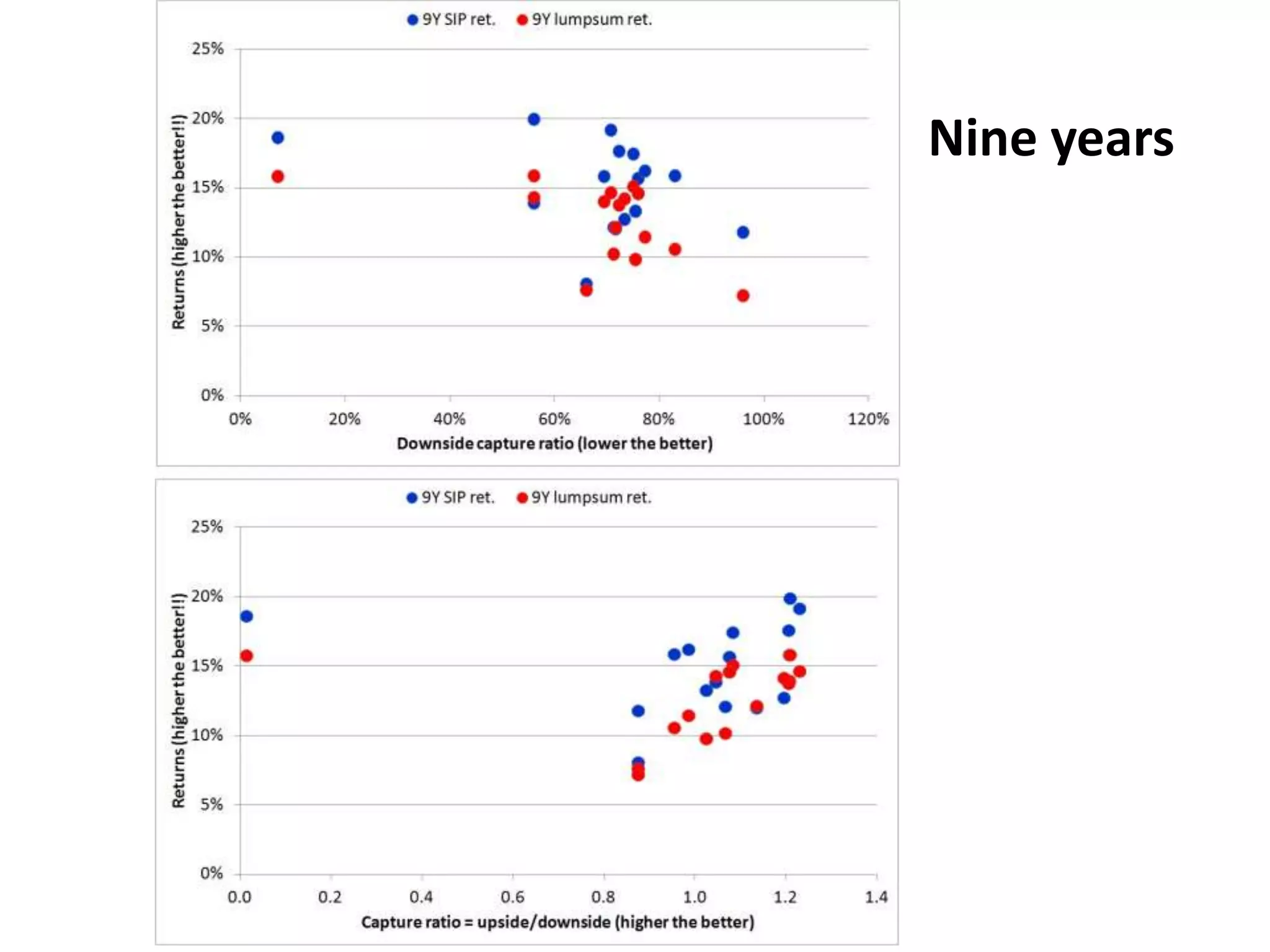 Correlation between mutual fund returns and capture ratio | PPTX