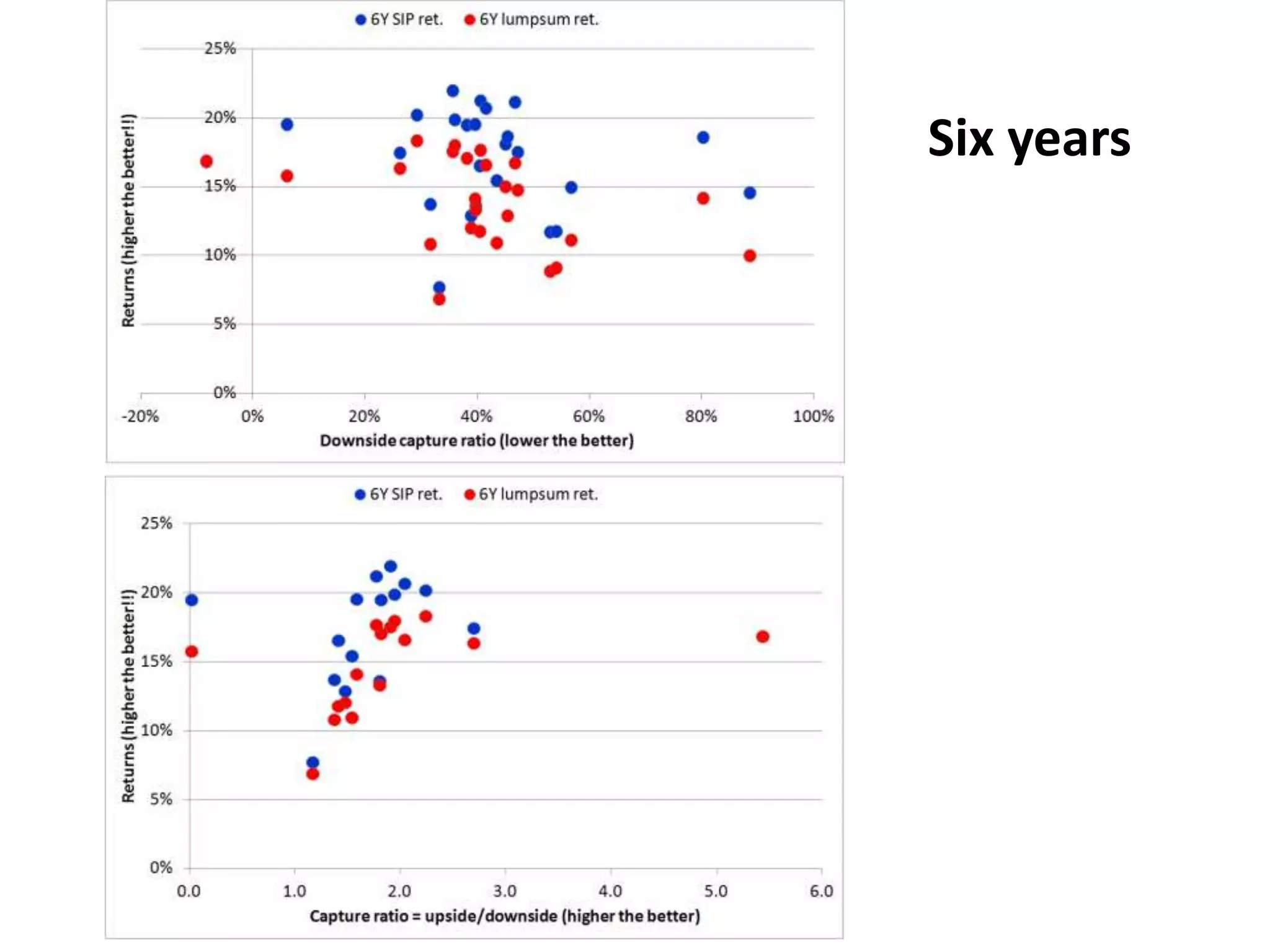Correlation between mutual fund returns and capture ratio | PPTX