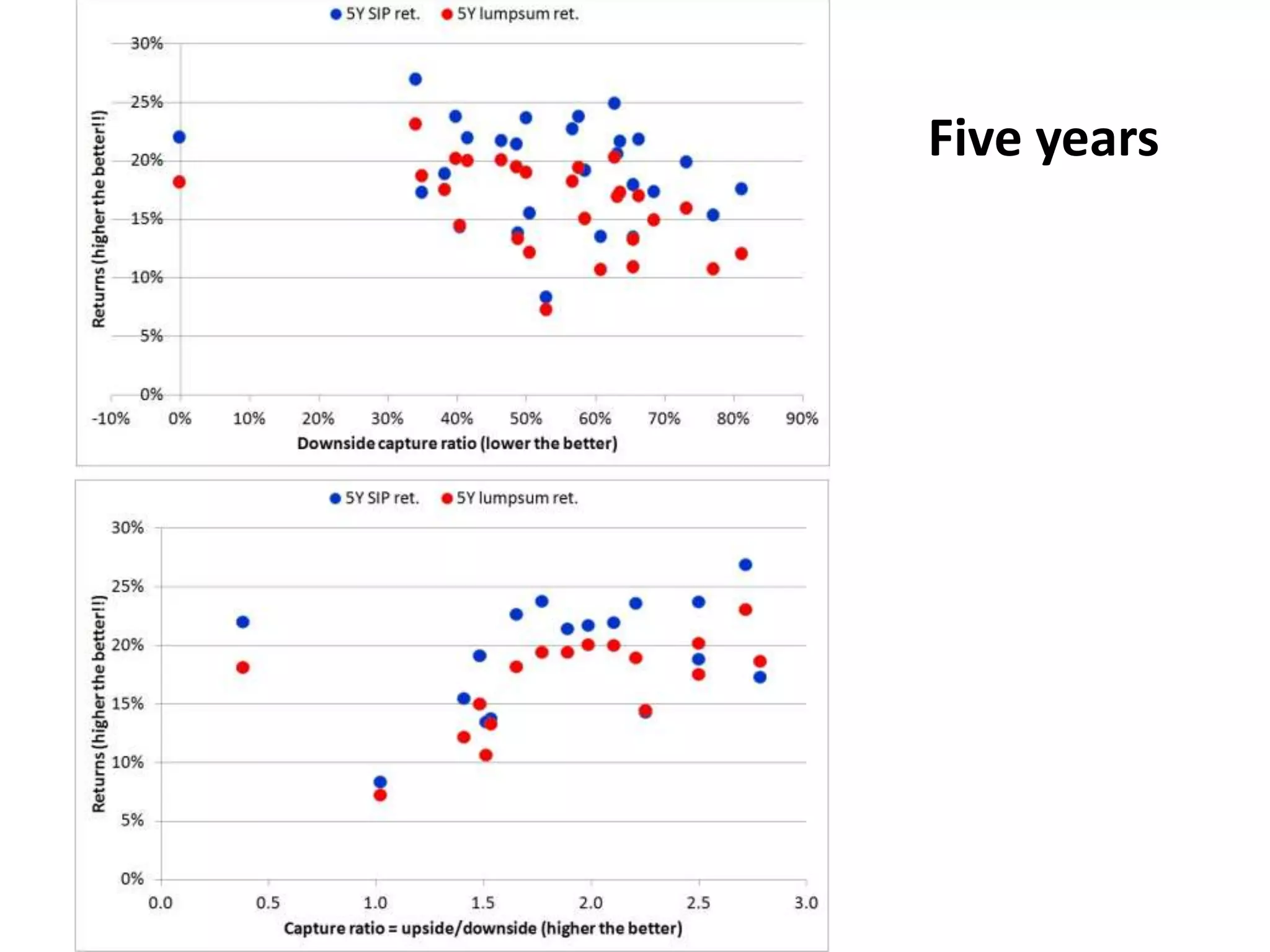 Correlation between mutual fund returns and capture ratio | PPTX