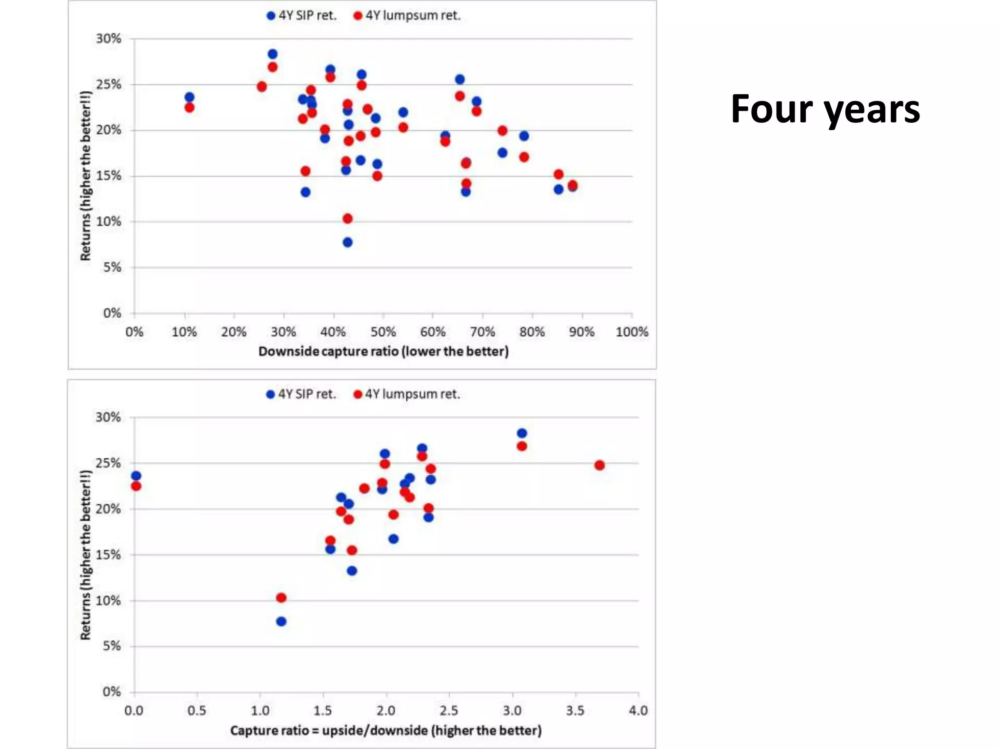 Correlation between mutual fund returns and capture ratio | PPTX