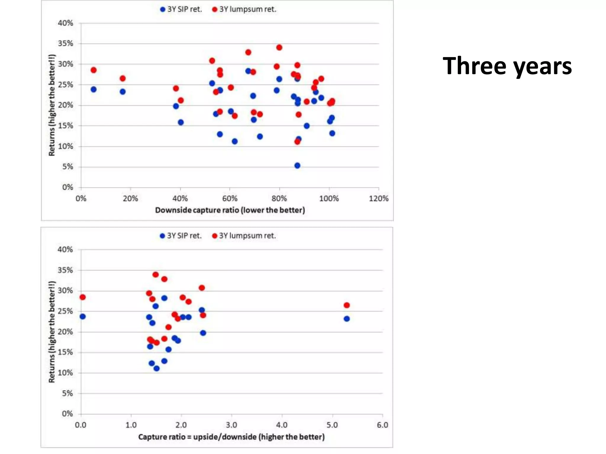 Correlation between mutual fund returns and capture ratio | PPTX
