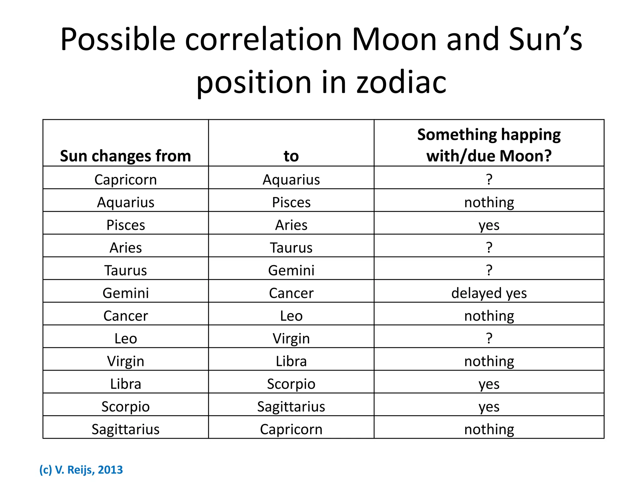 Correlation lunar symbol orientation and the Sun's position in the ...