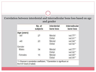 Correlation of the interdental and the interradicular bone loss | PPTX