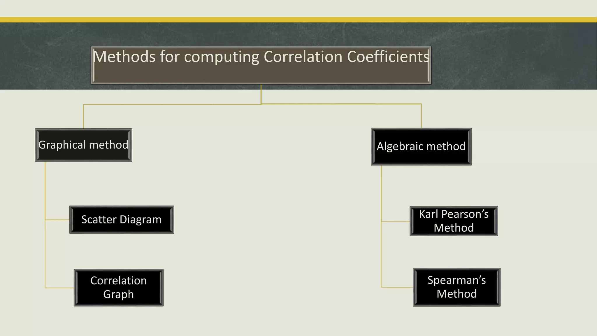 Correlation(r) coefficients of corelation.pptx