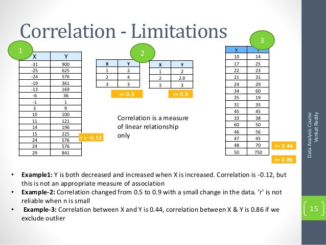 Correlation and Simple Regression