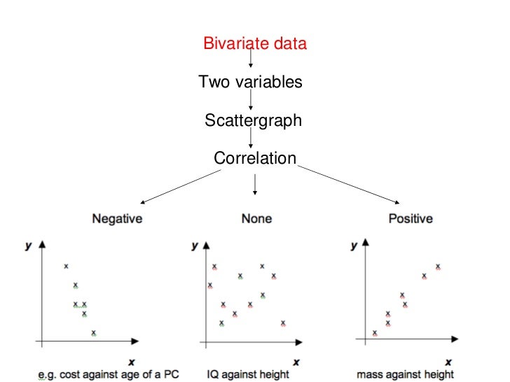 Correlation testing