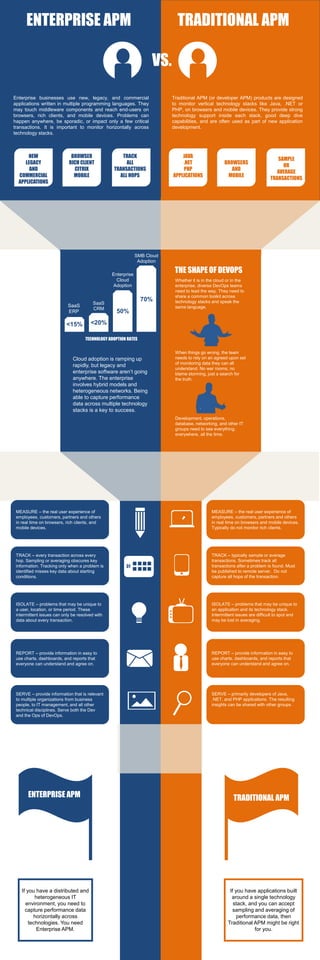 Correlsense Enterprise APM vs Traditional Infographic | PDF
