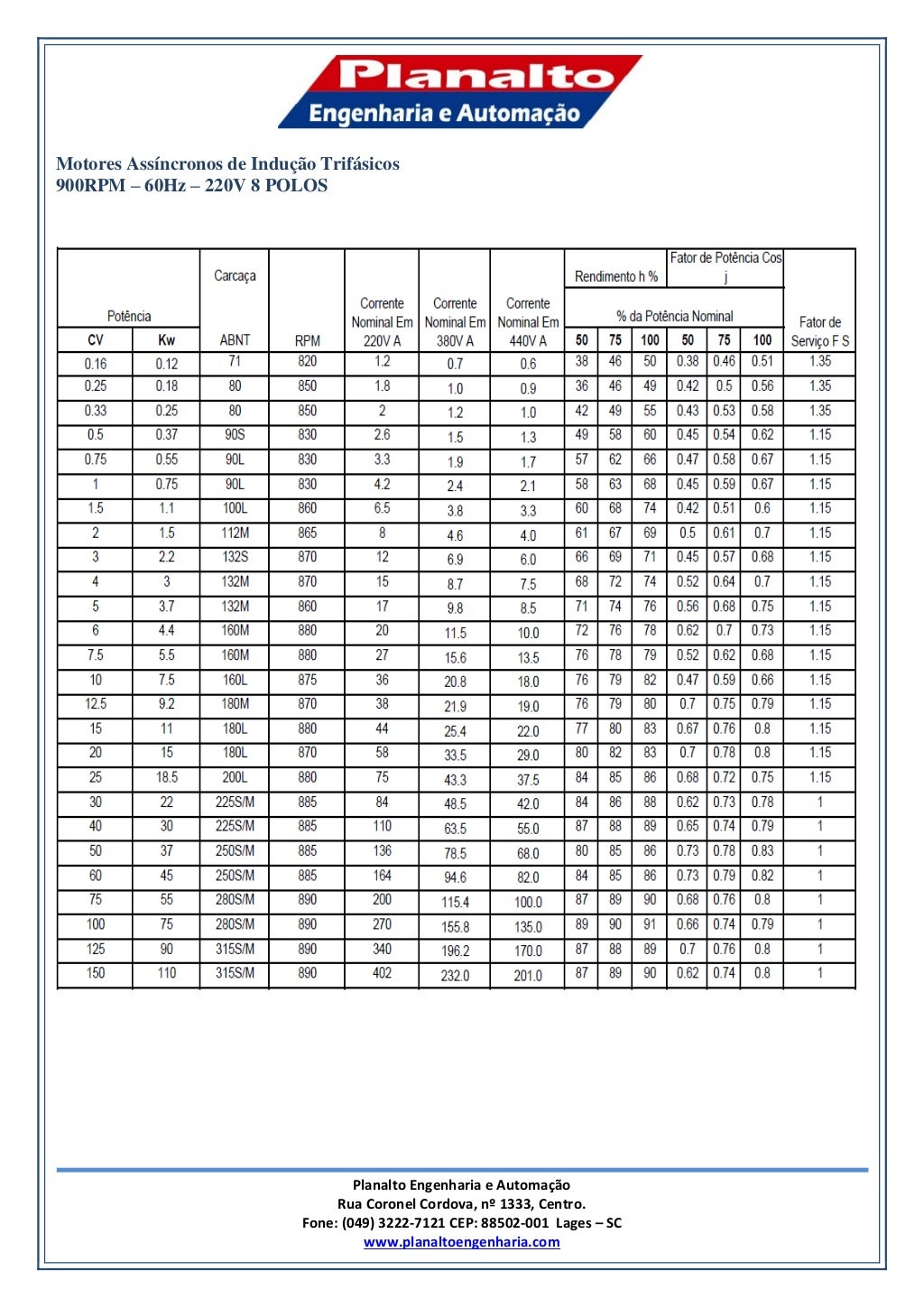 Tabela Corrente Motor Trifasico - RETOEDU