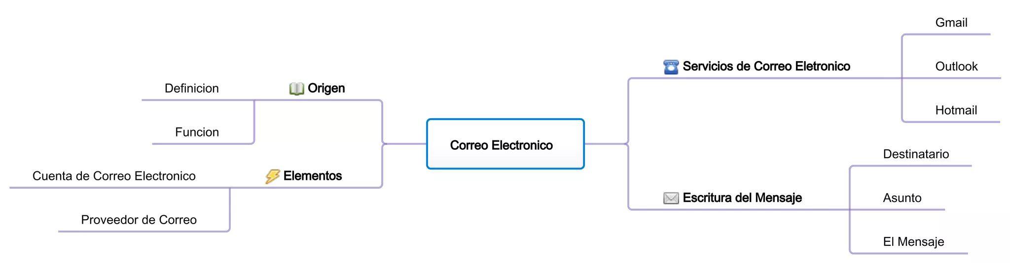 Mapa Mental Correo Electronico Pdf