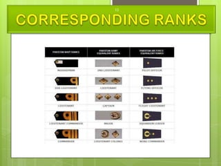 Corresponding ranks of different armed forces of pakistan | PPTX
