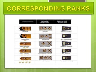 Corresponding ranks of different armed forces of pakistan | PPTX