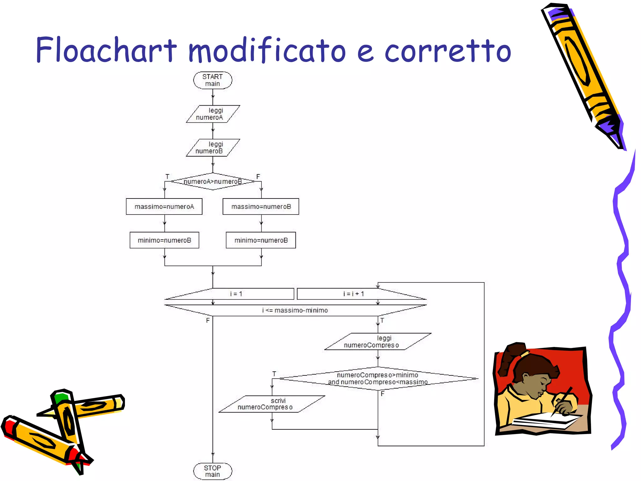 Correzione Flow Chart Numeri Compresi | PPT | Technology & Computing