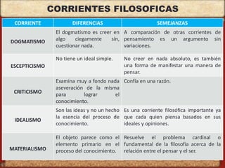 Corrientes filosoficas jose barreto - gcia. logistica - san tome. | PPTX