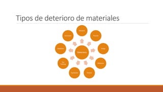 Corrosión y deterioro de materiales | PPTX