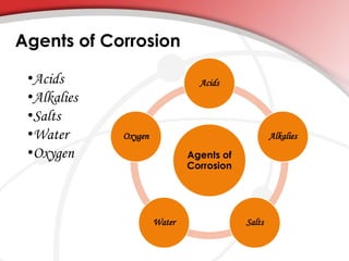 Corrosion | PPTX