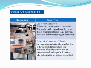 Corrosion | PPTX