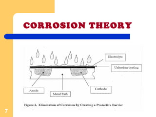Corrosion | PPT