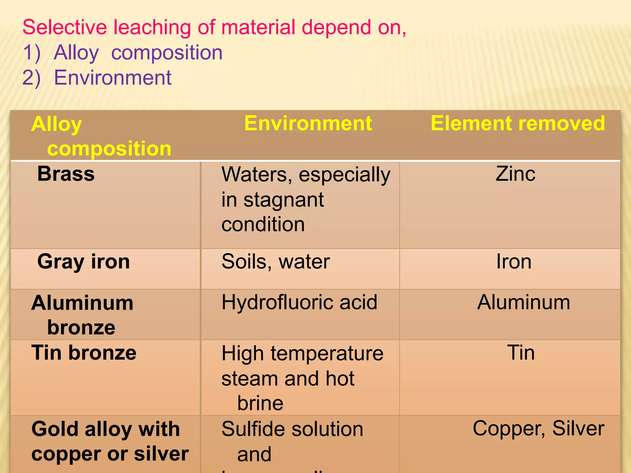 selective leaching type corrosion | PPTX