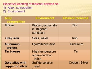 selective leaching type corrosion | PPTX