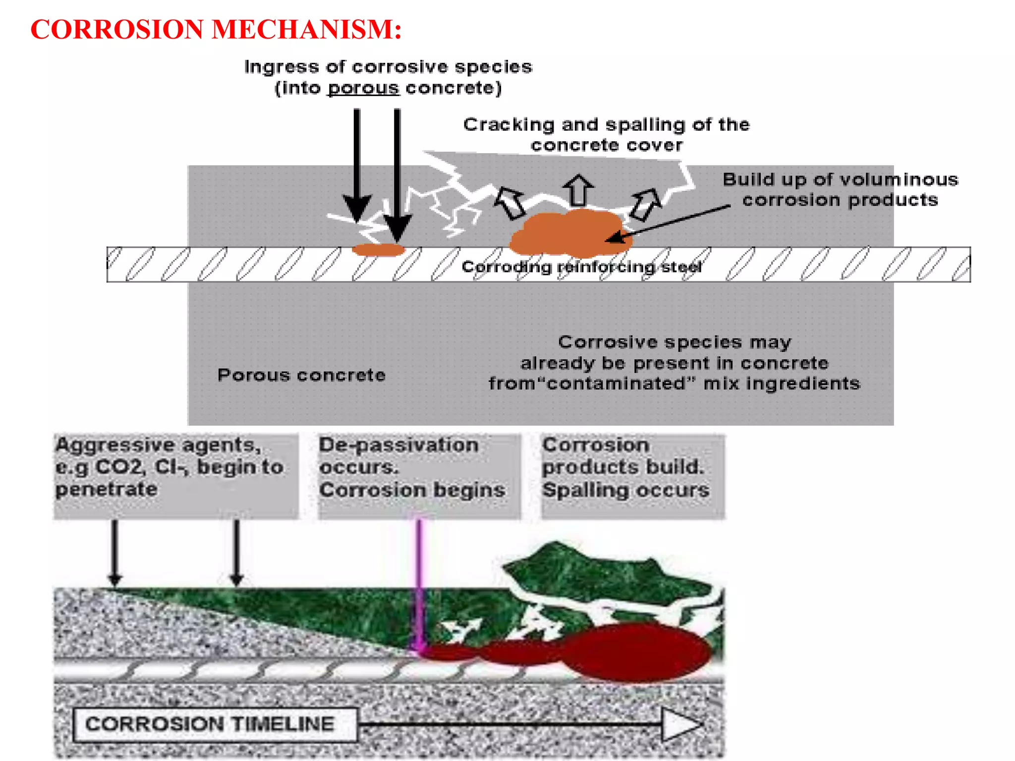 Corrosion on Concrete | PPT