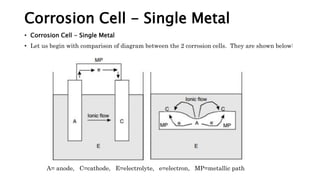 Corrosion.pptx