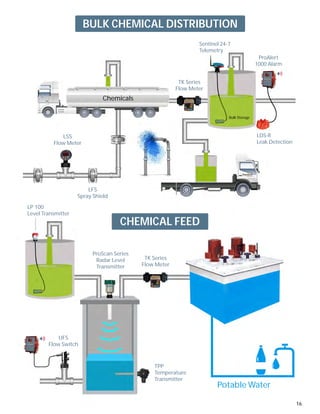 Corrosion Resistant Level and Flow Measurement and Control Instruments ...