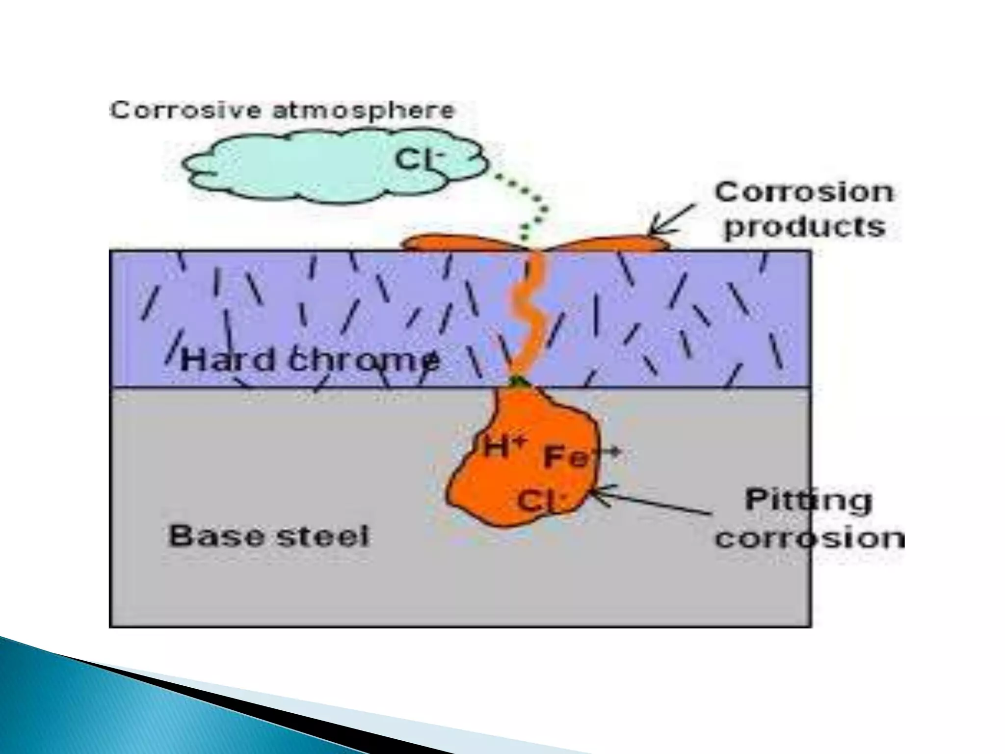 Corrosion and its Control.ppt