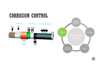 Corrosion and its control in industries.pdf