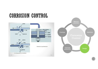Corrosion and its control in industries.pdf