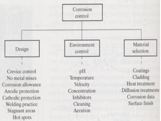Corrosion Control methodologies in oil and gas industries.pptx