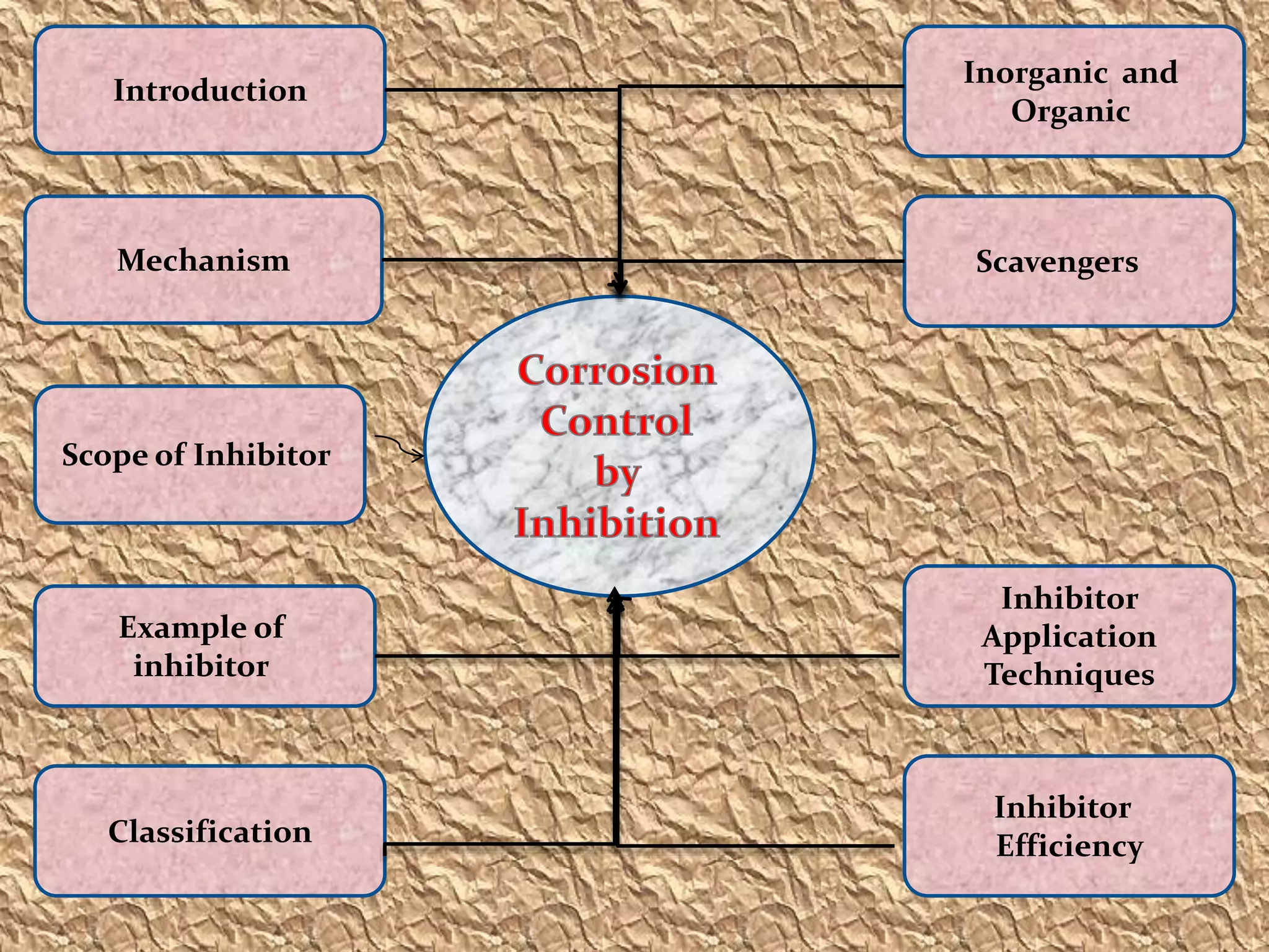 Corrosion control by inhibitor | PPTX