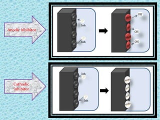 Corrosion control by inhibitor | PPTX