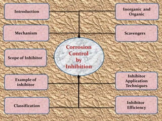 Corrosion control by inhibitor | PPTX