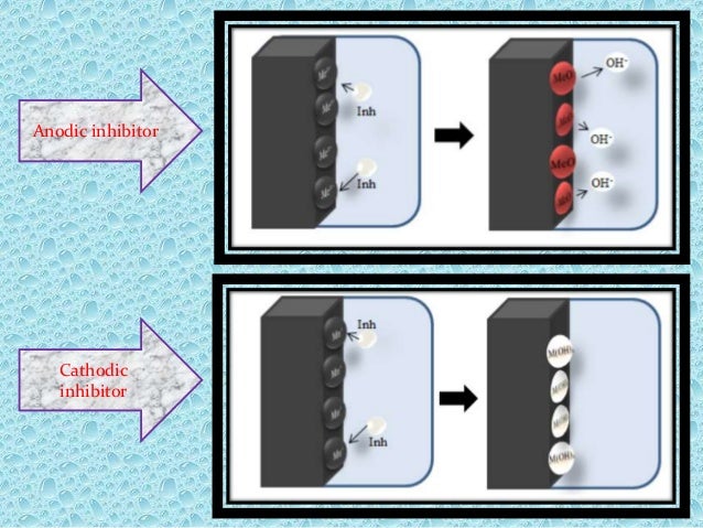 Corrosion control by inhibitor