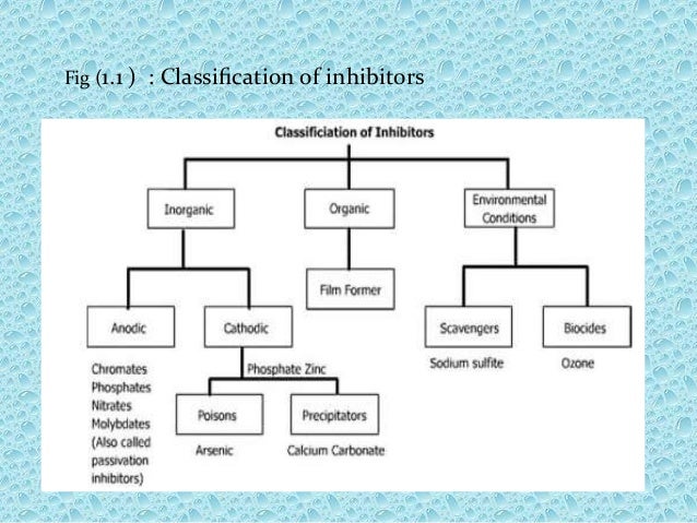 Corrosion control by inhibitor