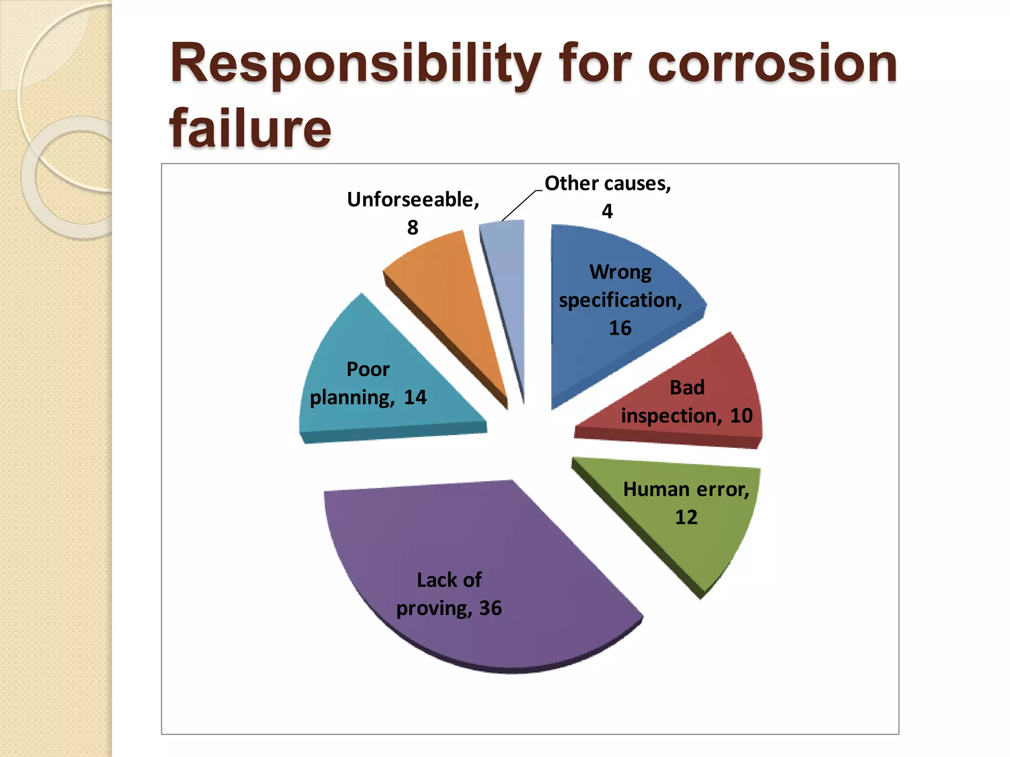 Corrosion engineering | PPTX