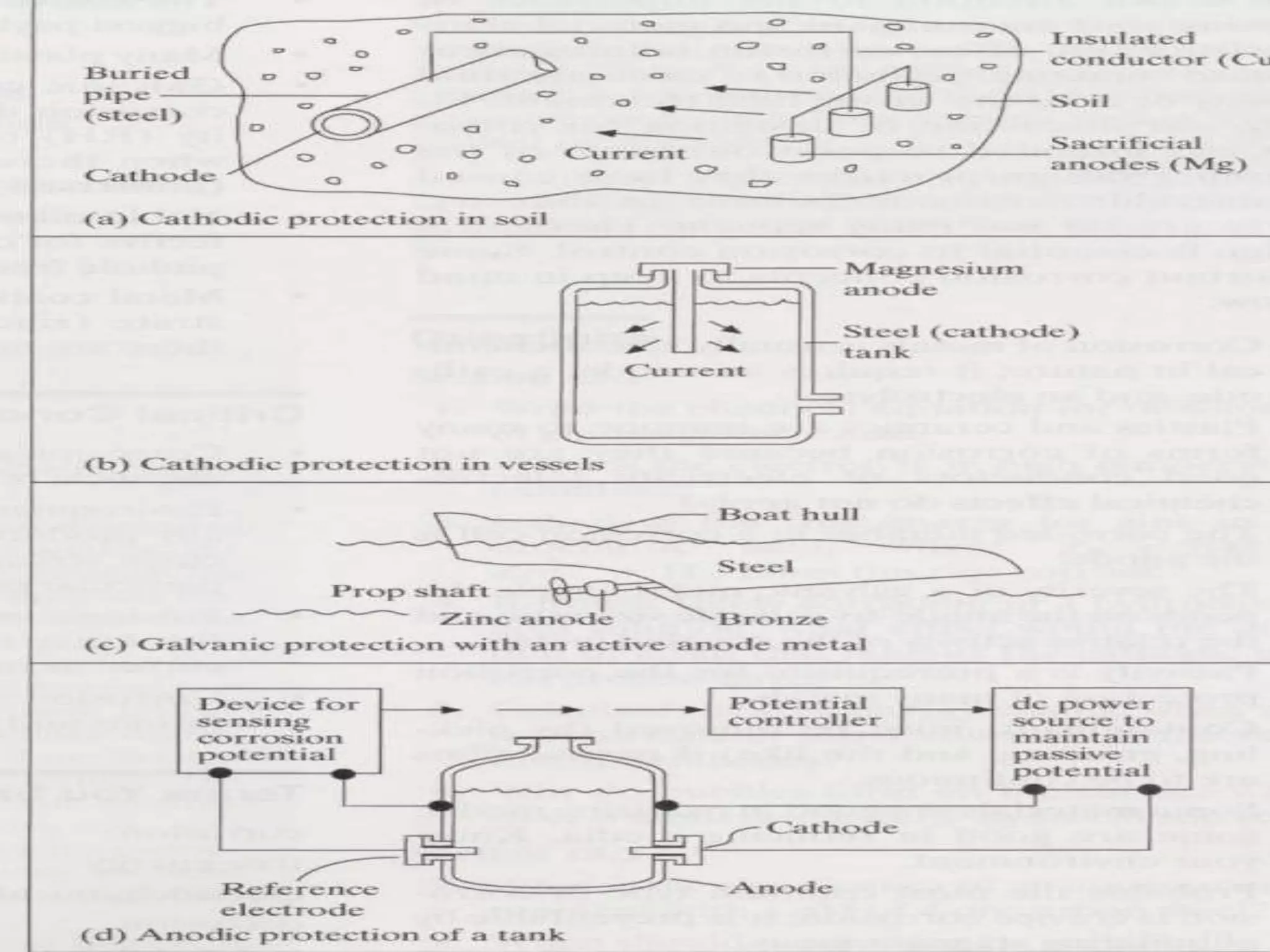 Corrosion failures | PPTX