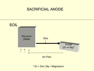Corrosion In Soils | PPT