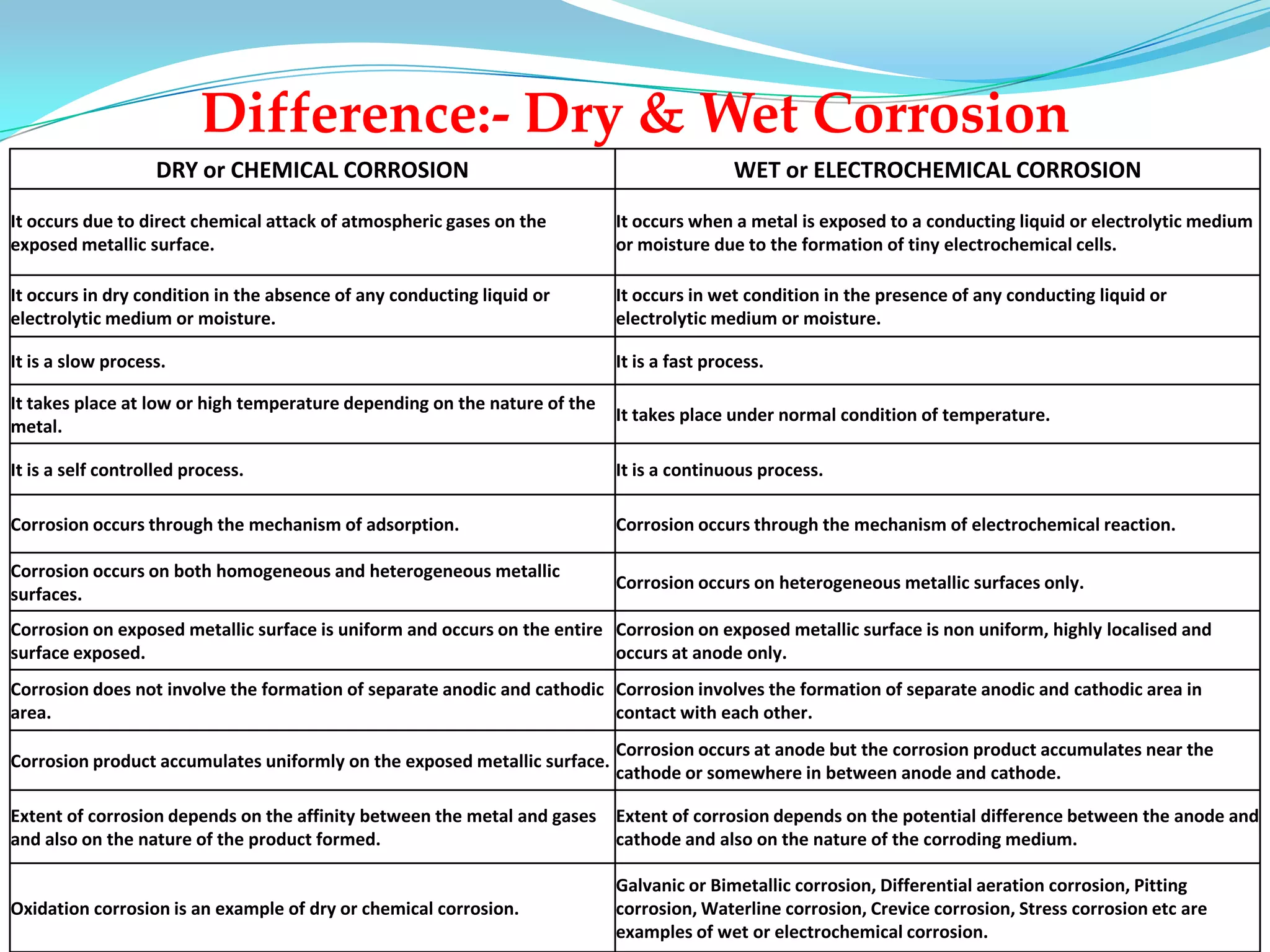 Corrosion & its control measures | PDF