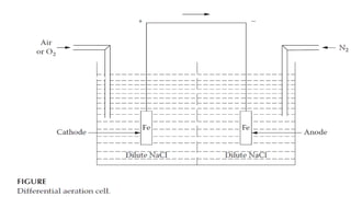 Corrosion mechanisms & causes of corrosion cells | PPTX