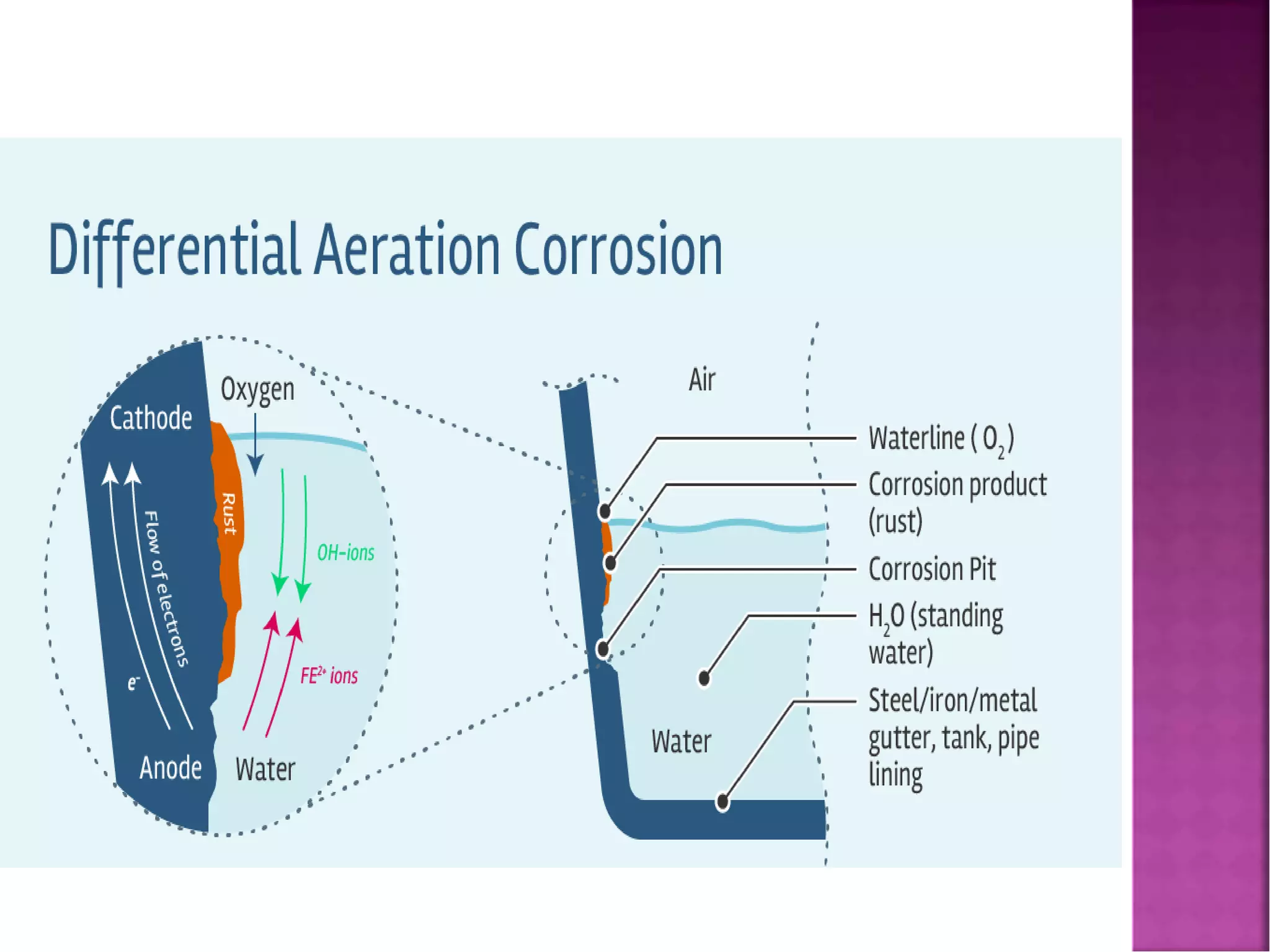 Corrosion ppt part 1 | PDF