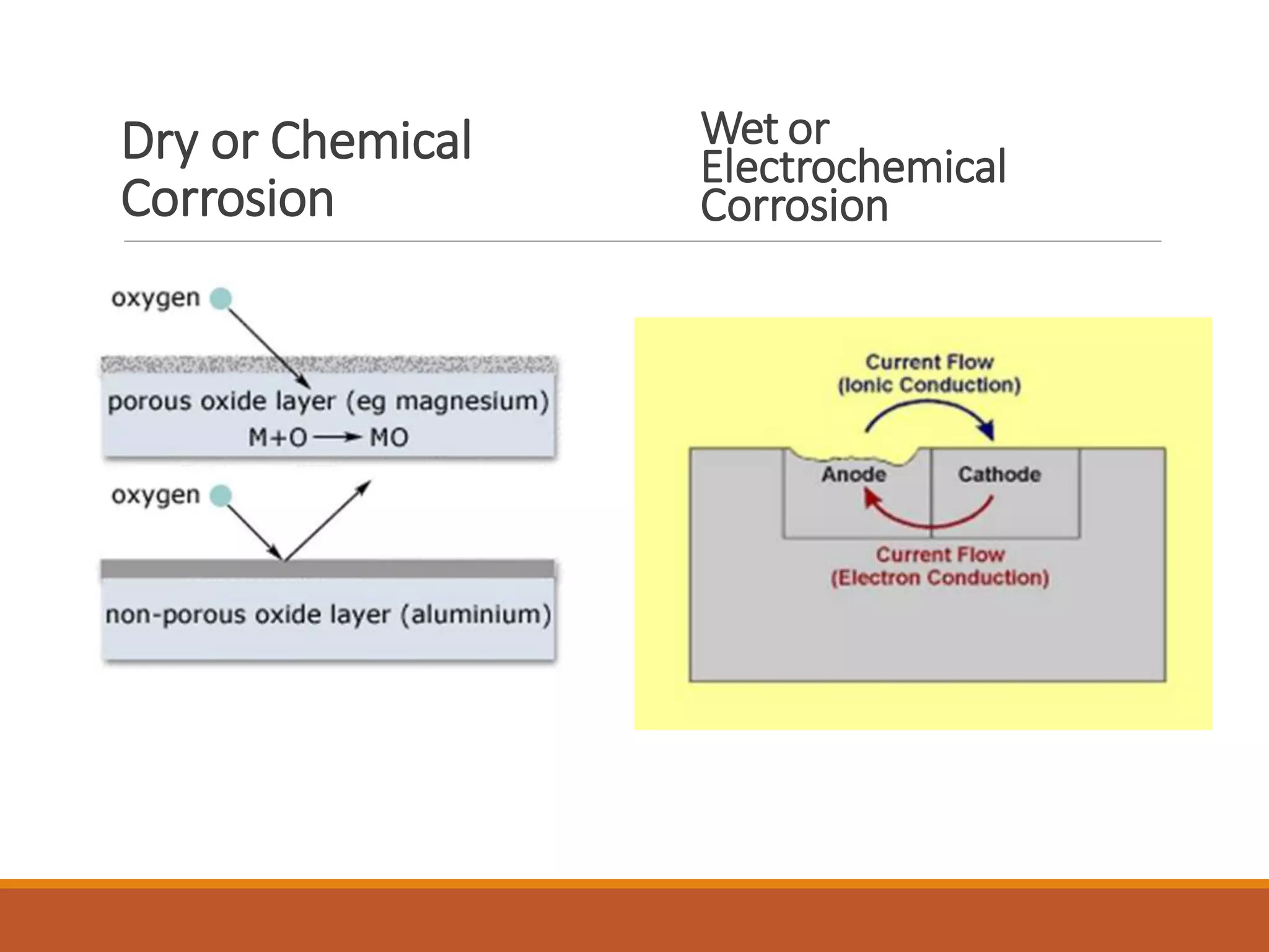 Corrosion and its preventive measures | PPTX