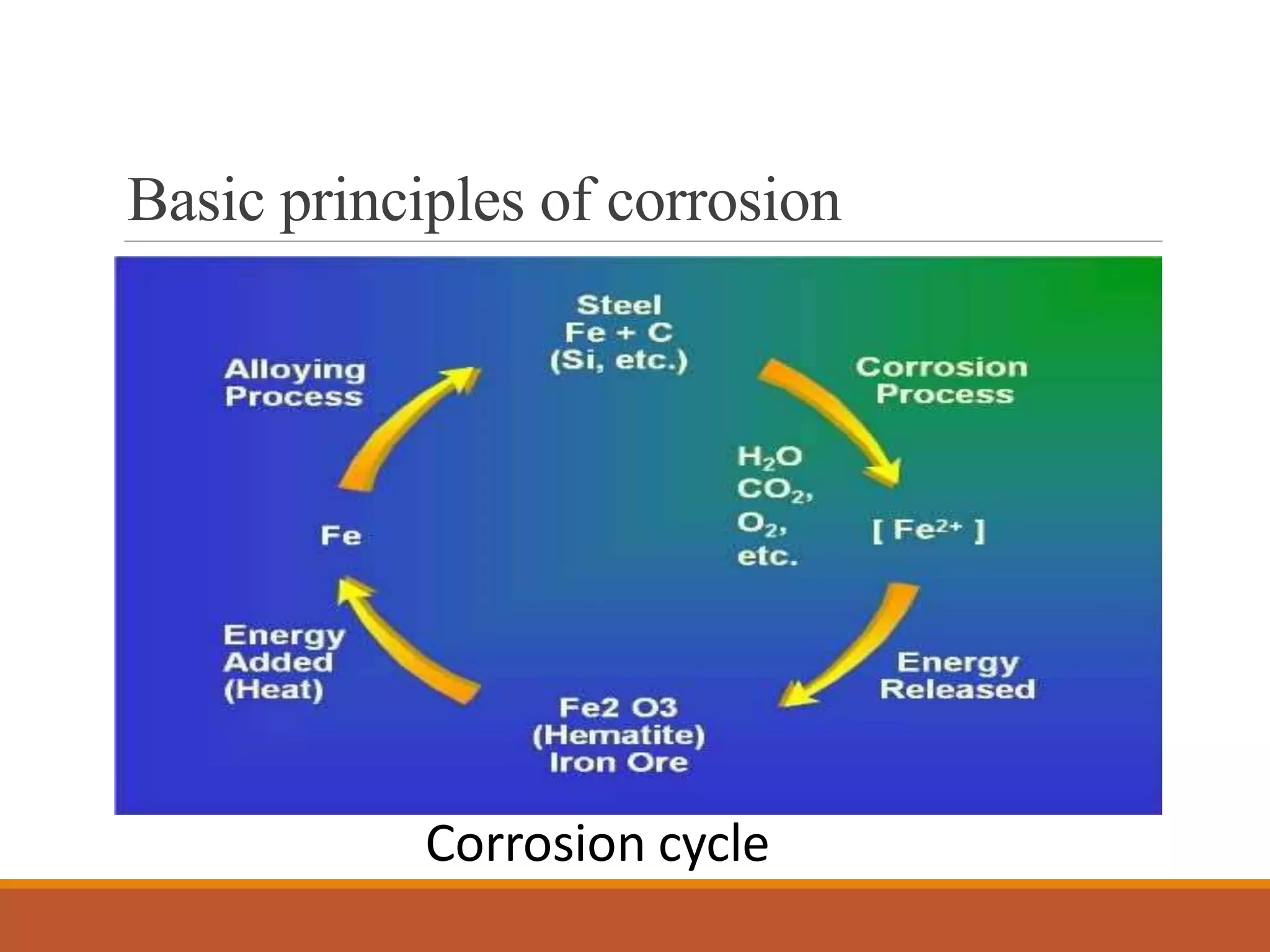 Corrosion and its preventive measures | PPTX