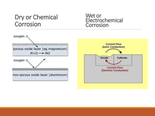 Corrosion and its preventive measures | PPTX