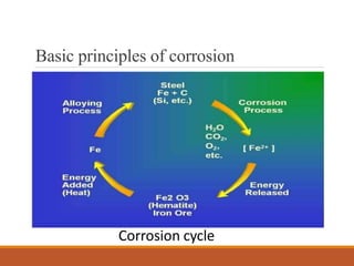 Corrosion and its preventive measures | PPTX